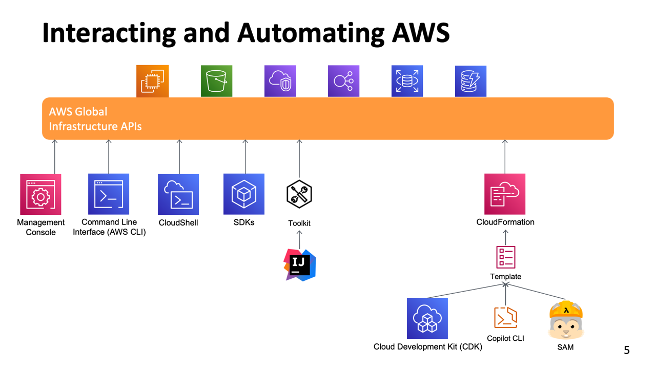Automating Infrastructure Creation - Manifest Solutions